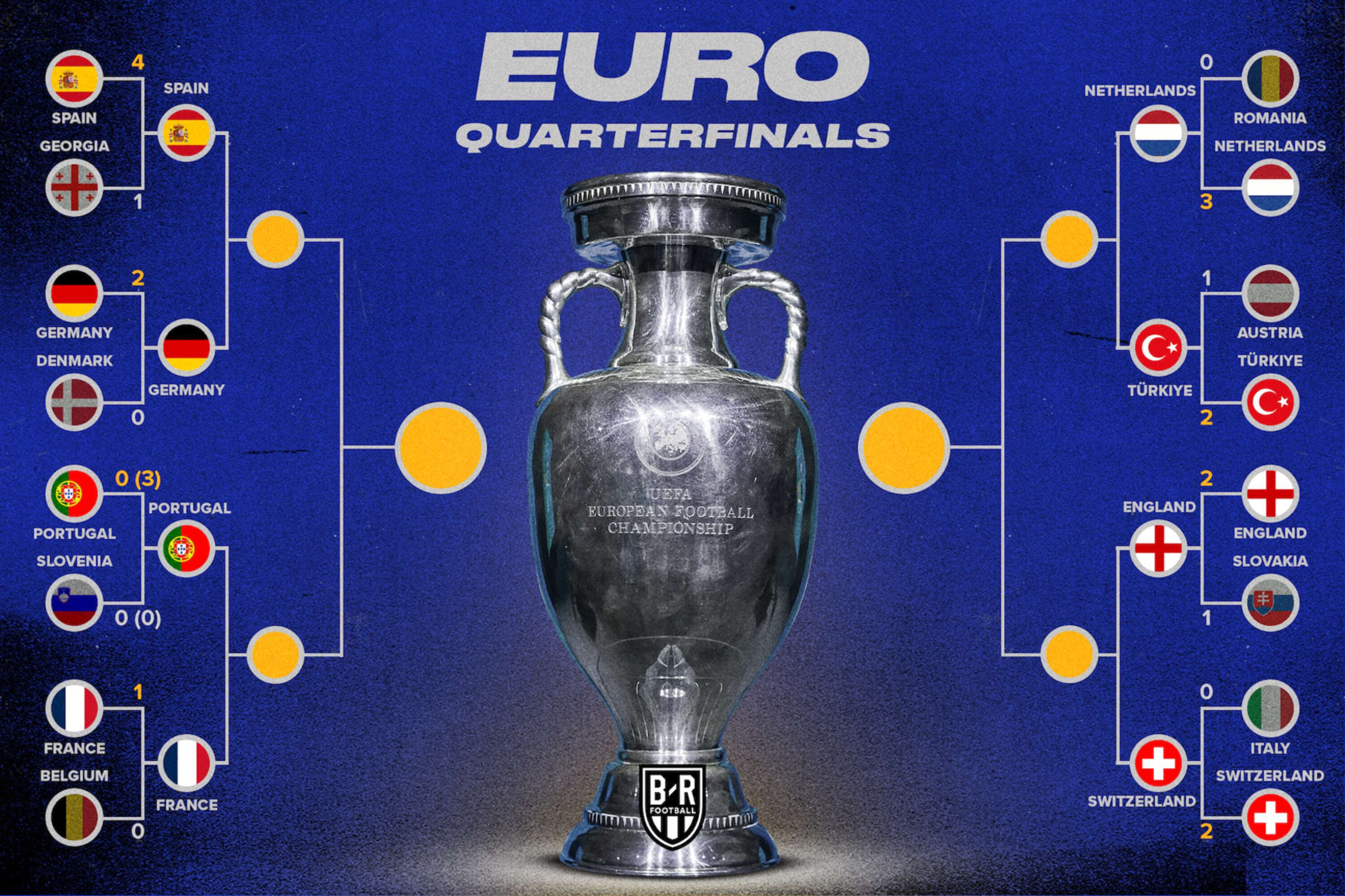 Euro 2024 Bracket: Title Odds and Predictions Ahead of Quarter-Final ...