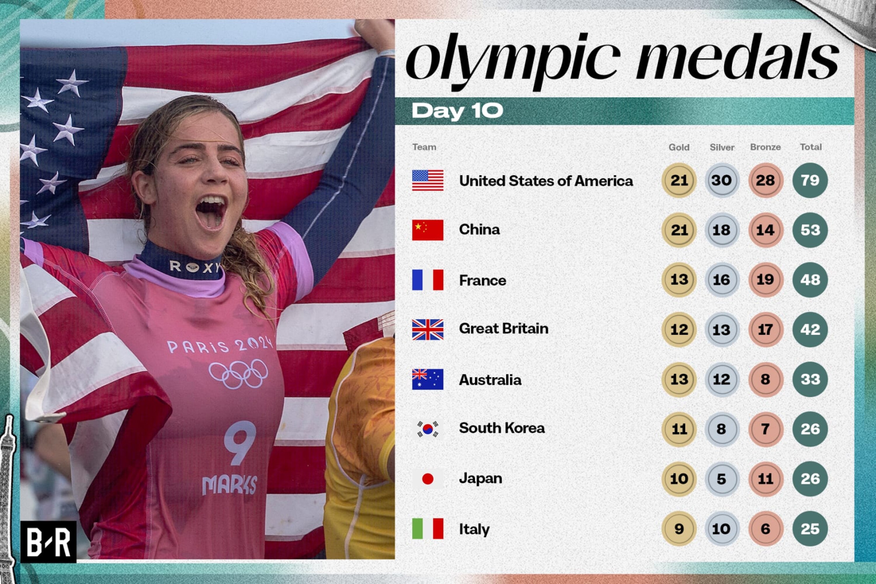 Medal Count 2024 Olympics: Updated Standings, Highlights After Day 10