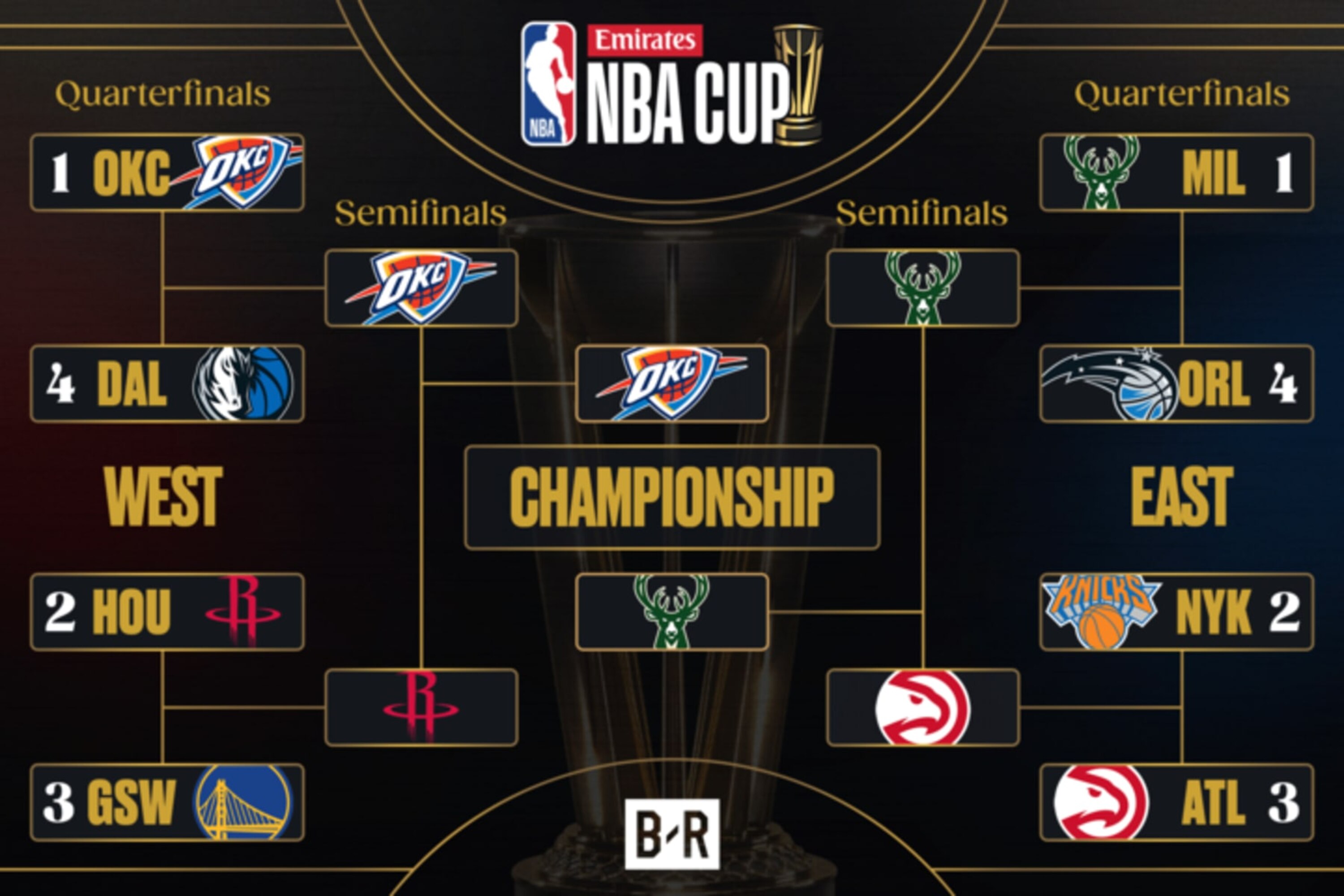 SGA, Thunder Clinch NBA Cup Final Berth in Win vs. Rockets as Fans Hype ...