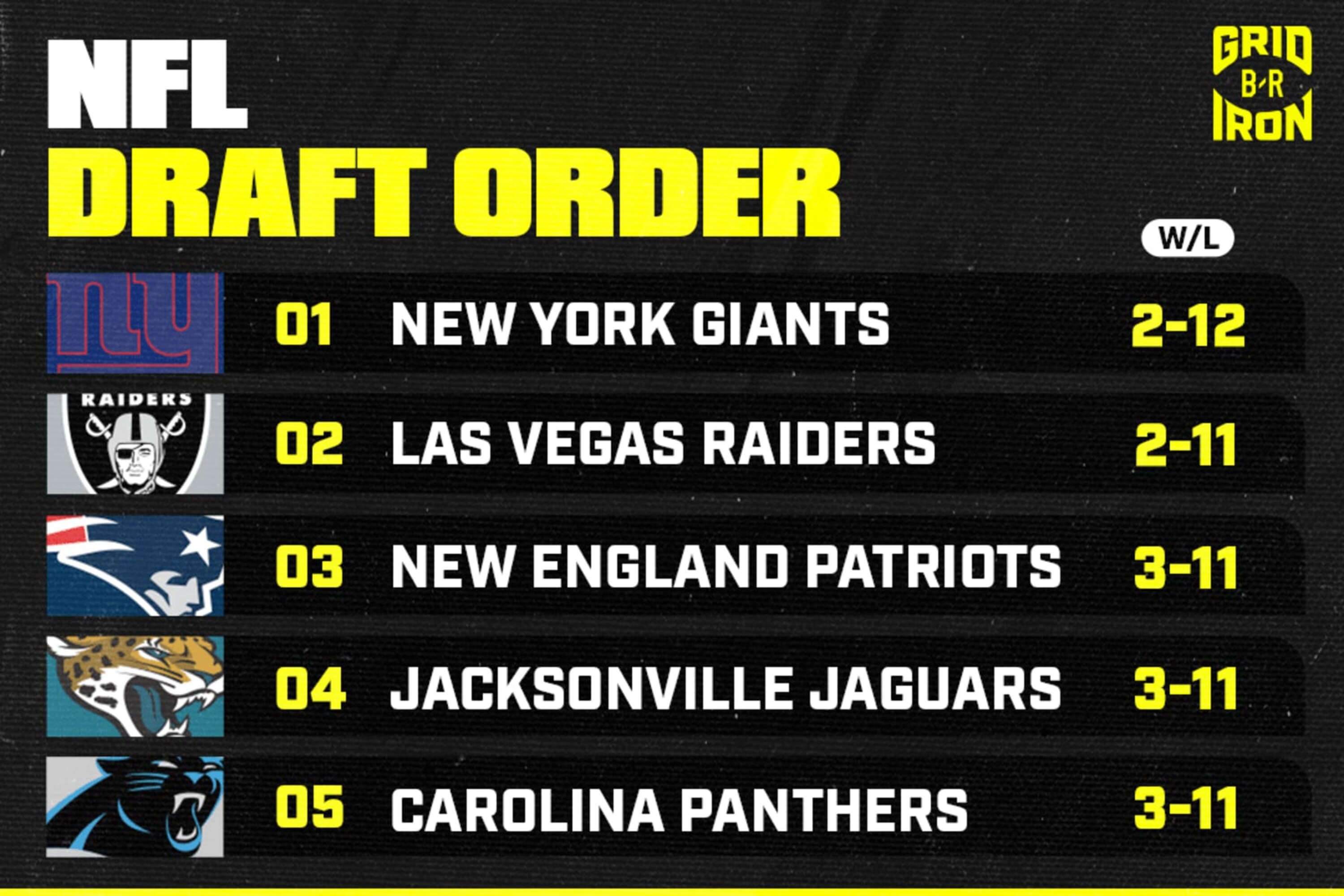 Updated 2025 NFL Draft Order Following Week 15 Results