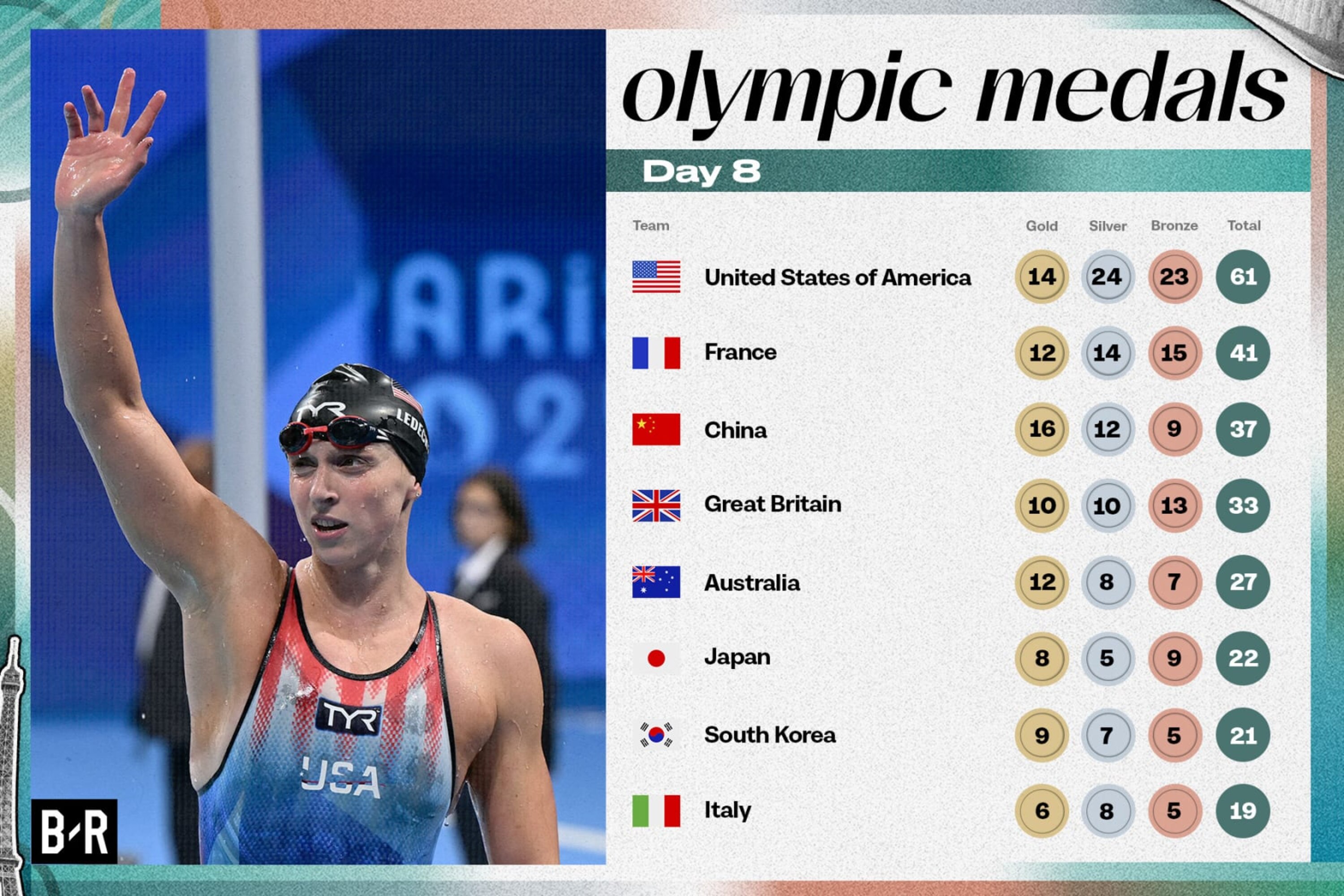 Medal Count 2024 Olympics: Updated Standings, Highlights After Day 8