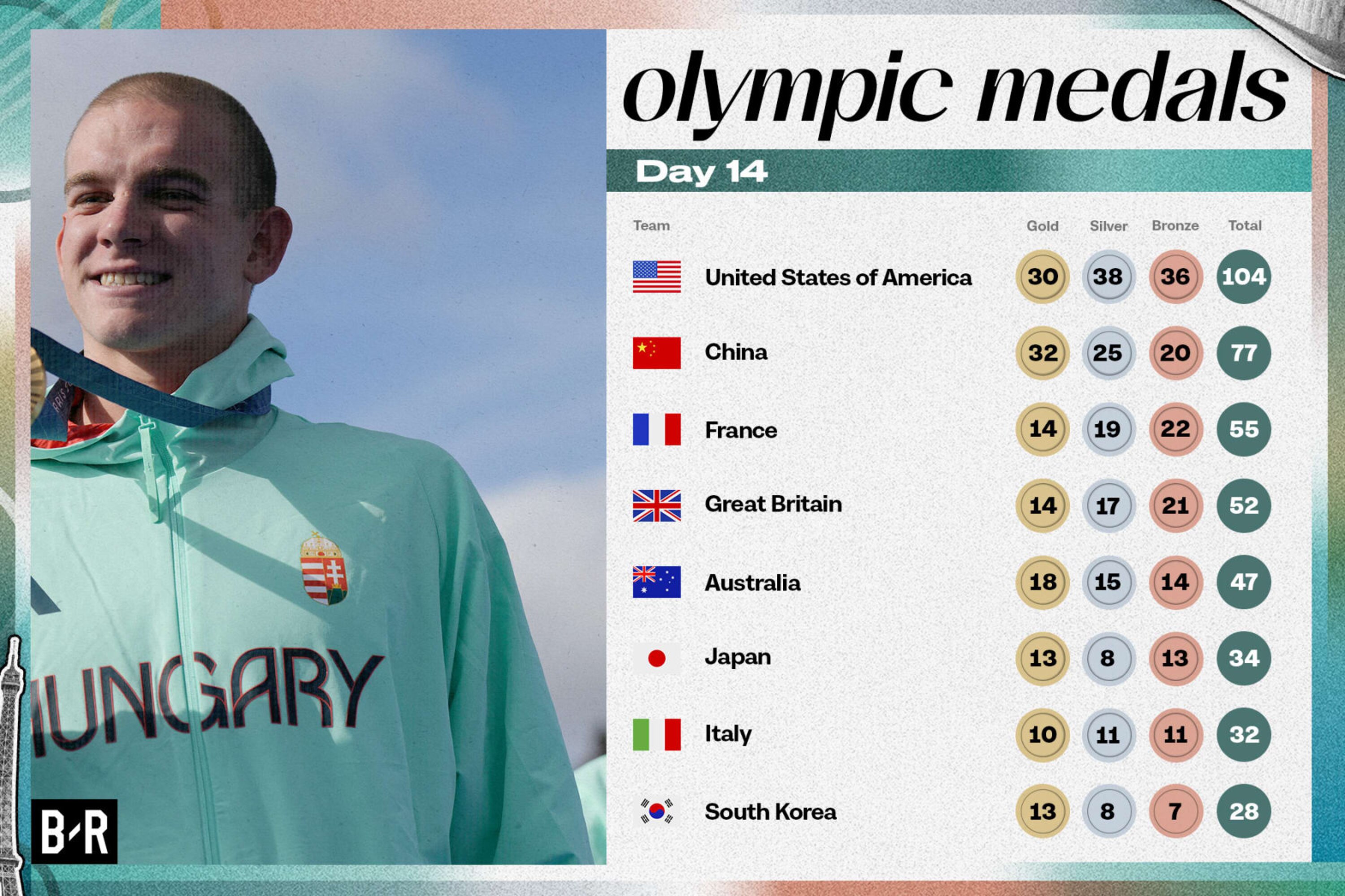 Olympic 2024 Medal Count: Final Tally, Winners from Day 14 Early Events