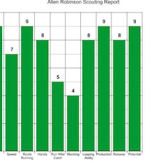 Allen Robinson Nfl Draft 2014 Highlights Scouting Report For Jaguars Wr