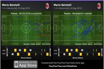 balotelli stats