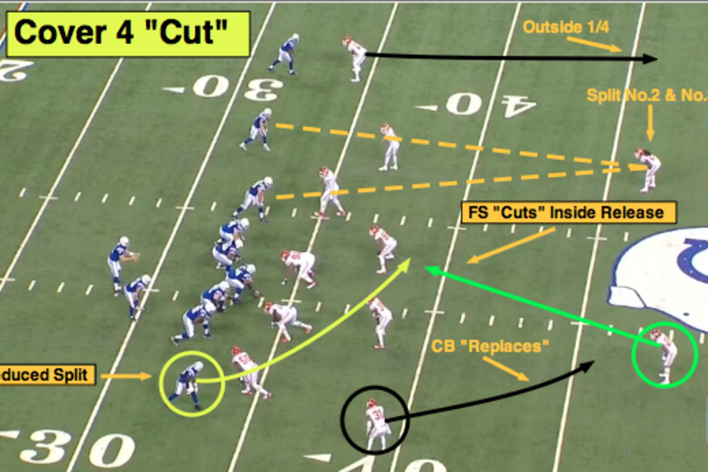 NFL 101: Introducing the Basics of Cover 4